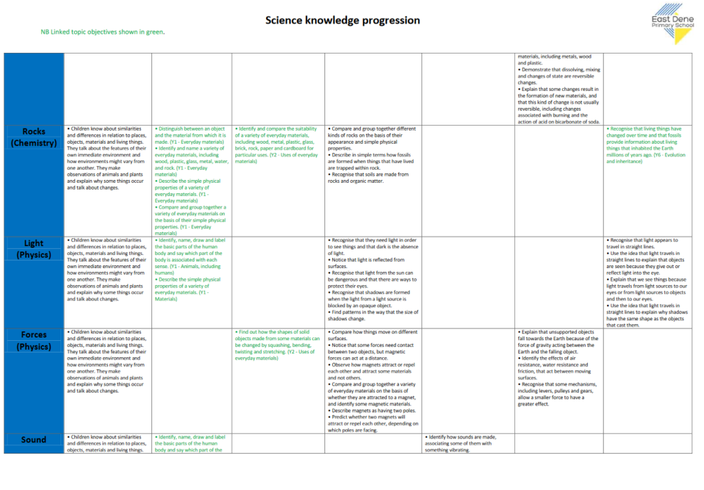 Progress Models – Science – East Dene Primary